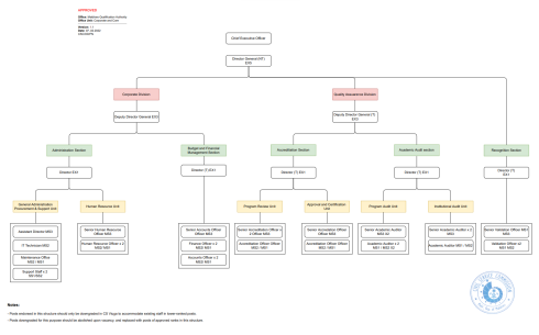 MQA - Organizational Structure